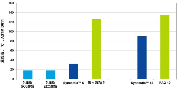 恩渡所采用的合成基础油性能 - 威尔世润滑油