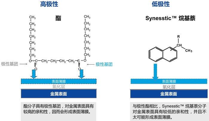 恩渡所采用的合成基础油性能 - 威尔世润滑油